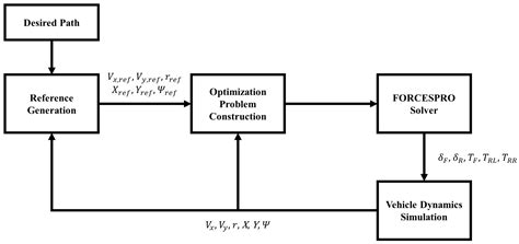 Predictive Path Tracking Control Of An Autonomous Electric Vehicle With Various Multi Actuation