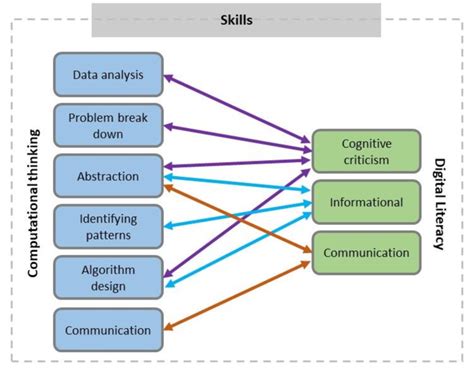 Interweaving Of Components Of Computational Thinking And Digital Literacy Download Scientific