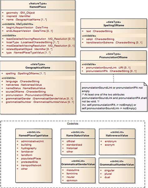 uml diagram illustrating the complexity of managing place names in the