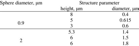 Parameters Of The Obtained Vertically Aligned Silicon Structures