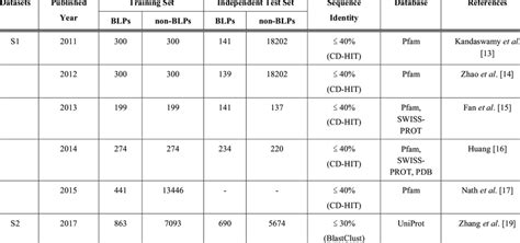 The Constructed Benchmark Data Sets For Blps Predicting Download