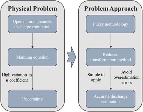 Methodology For Identifying The Problem And Its Solution Download Scientific Diagram