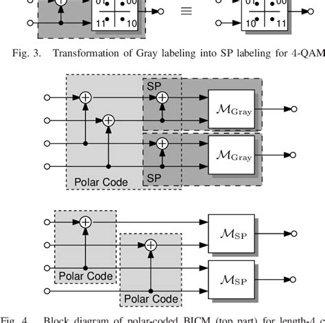 Figure 1 From Aspects Of Polar Coded Modulation Semantic Scholar