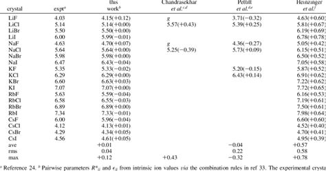 Experimental Lattice Constants And Deviations In Parentheses From Download Scientific Diagram