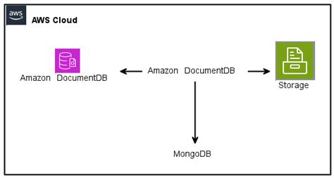 A Comprehensive Guide To Amazon Documentdb Partial Indexes Stackpioneers