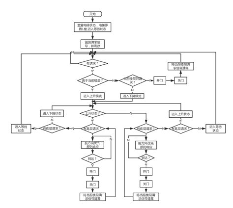 基于de2的vhdl六层电梯控制程序设计六层楼电梯控制vhdl代码 Csdn博客
