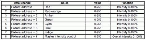 Fixture Creator Multi Color Fixture Control Tutorial FreeStyler Wiki