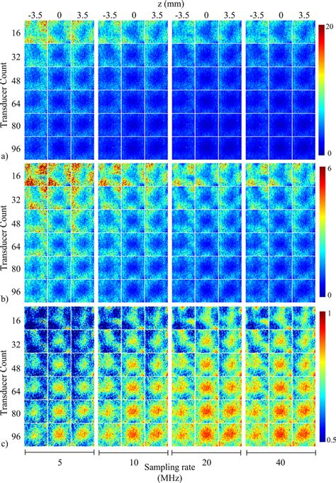 Metric Maps For System Performance As A Function Of Transducer Count