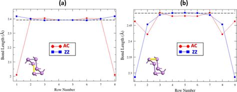 Length Of The Vertically Oriented A And Horizontally Oriented B Download Scientific Diagram