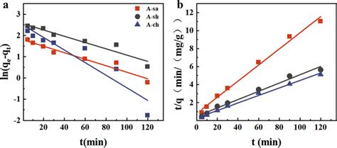 A Pseudo First Order Kinetics And B Pseudo Second Order Kinetics For Download Scientific