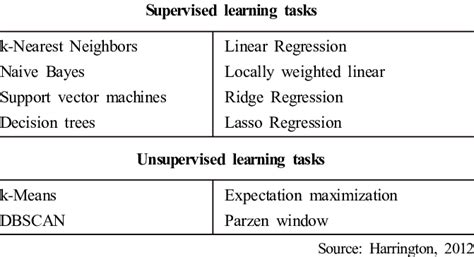 Common Algorithms Used To Perform Classification And Regression Tasks Download Scientific Diagram