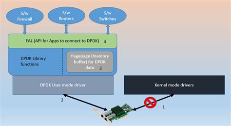 dpdk in 3 minutes or less… calsoft blog