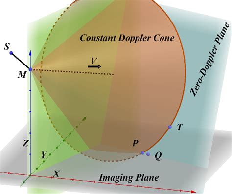 Figure 9 From Positioning For High Speed Maneuverable Platform Based On Wrapped Insar