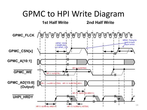 AM X GPMC To OMAP L X UHPI Timing Analysis Ppt Download