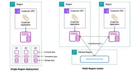 Amazon Aurora Dsql Goes Ga Distributed Postgresql Compatible