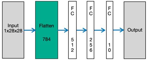 Fpga Qnn Quantized Neural Network Hardware Acceleration On Fpgas