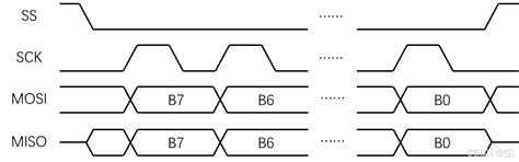 Stm32—spi通信stm32spi通信 Csdn博客 Stm32—spi通信stm32spi通信 Csdn博客