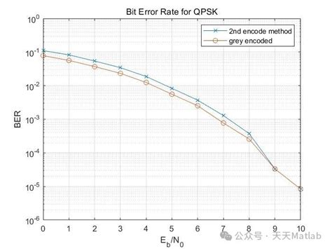 【数字信号调制】awgn信道上模拟不同调制技术（bpsk、qpsk、8psk、bfsk、16qam）附matlab代码 8psk与16qam