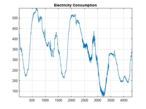 Lifting Method For Constructing Wavelets Matlab And Simulink