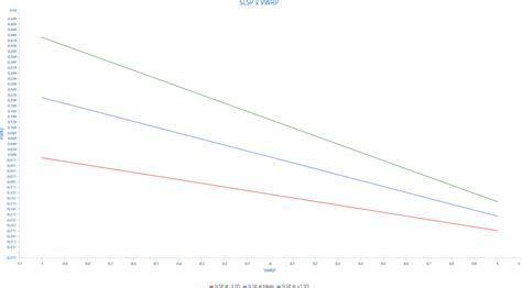 Simple Slope Plot For Two Way Linear Interaction Sl Sp X Vwrp Simple Slope Plot For Two Way Linear Interaction Sl Sp X Vwrp