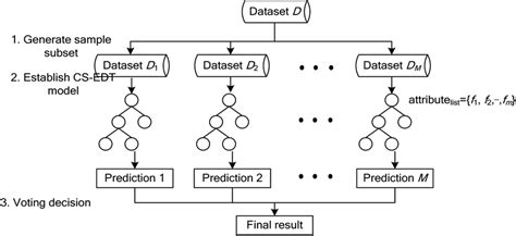Cost Sensitive Extremely Randomized Trees Algorithm Download Scientific Diagram