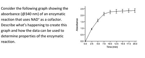 Solved Consider The Following Graph Showing The Absorbance Chegg