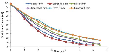 Effect Of Slice Thickness On Drying Time Of Bitter Gourd Dried At 60°c