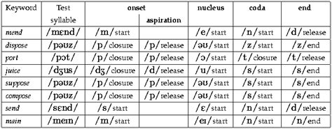 Procedure Test Syllable Labels