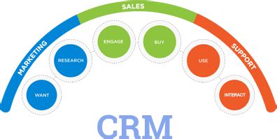 CRM Development Solutions For Small Large Enterprise Business In UK
