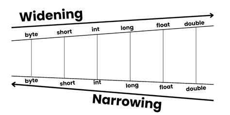 Type Casting In Java Widening And Narrowing