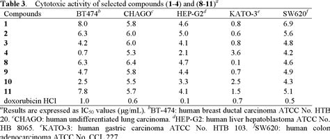 Table 3 From New Labdane Type Diterpenoids From Croton Oblonolius And Their Cytotoxic
