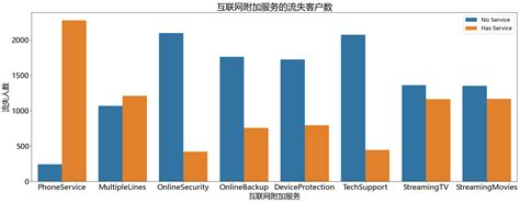 大数据分析与处理：基于python电信客户流失分析及预测 索炜达猿创