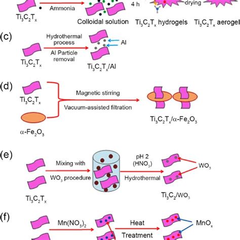 Synthesis Procedure Of A Cl Tin [125] B Tin Nico 2 O 4 [126] C