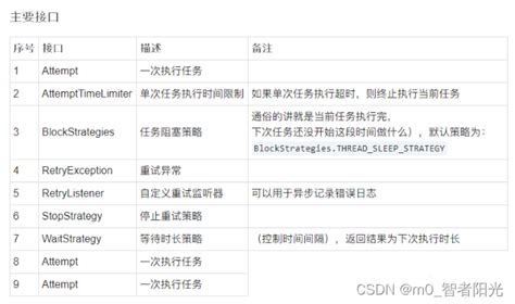 重试框架 Spring Retry 和 Guava Retry，你知道该怎么选吗？guava Retrying与spring Retry的区别 Csdn博客