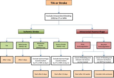 Anticoagulation After Stroke Peripheral Brain