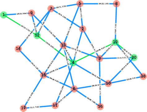 Routing Planning Inspired By Ant Colony Algorithm In Overlay Networks Semantic Scholar