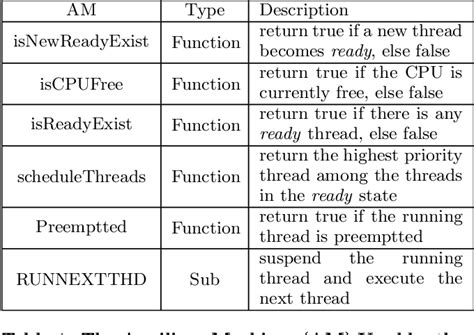 Table 1 From Formal Execution Semantics For Asynchronous Constructs Of