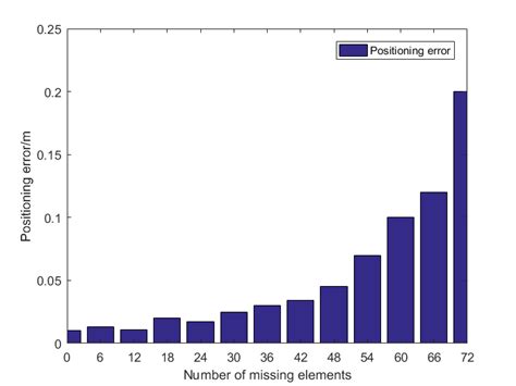 Abnormal Data Processing Results Next We Verify The Linear Transition Download Scientific