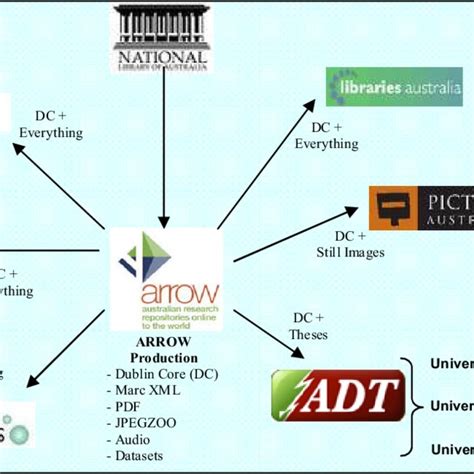 Metadata Harvesting By Arrow Download Scientific Diagram