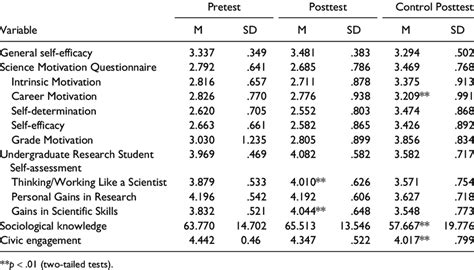 Comparison Of Mean Assessment Scores For Pretest Posttest And Control