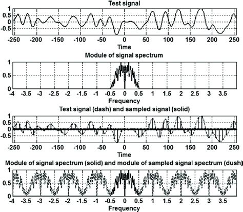 1 Interpretation Of Signal Sampling To Generate A Virtual Discrete Download Scientific Diagram