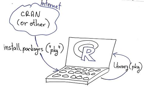 R Packages David Zelený