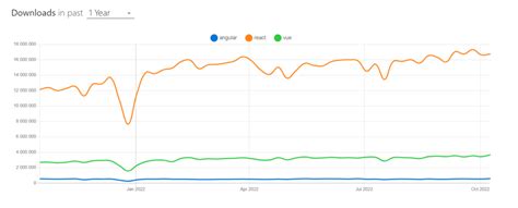 Reasons To Use React For Web Development Leobit