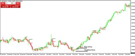 Inside Bar Indicator Mt4 How Good Is This Forex Indicator