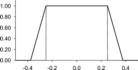 Figure 1 From On Application Of The Fourier Transform Band Pass Filtering Technique Semantic