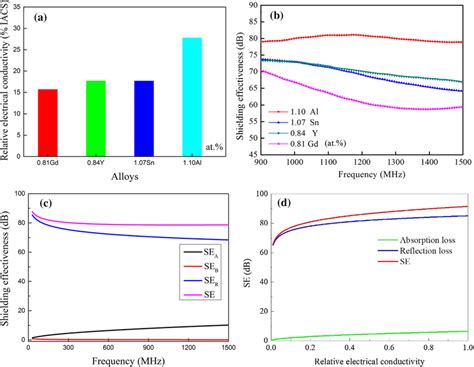 Electrical Conductivities A Electromagnetic Shielding Properties Of