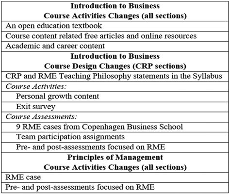 Course Design Changes Implemented Primary Data Download Scientific Diagram
