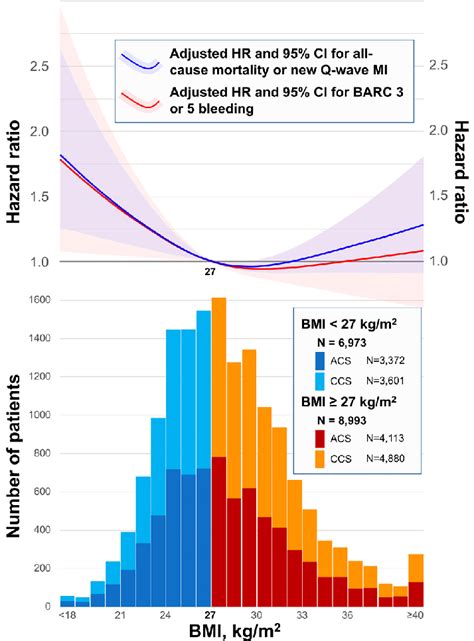 Histogram Of Bmi Stratiied By Clinical Presentation With Adjusted Download Scientific Diagram Histogram Of Bmi Stratiied By Clinical Presentation With Adjusted Download Scientific Diagram