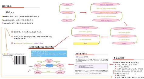 知识图谱学习记录 1 2 Rdf资源描述框架 知乎