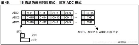 stm32f4系列adc工作模式之——独立模式和多重模式 stm32f4两个adc都工作在独立模式 csdn博客